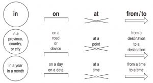 Visual Guide to English Prepositions: in, on, at, from, to - Virtual ...