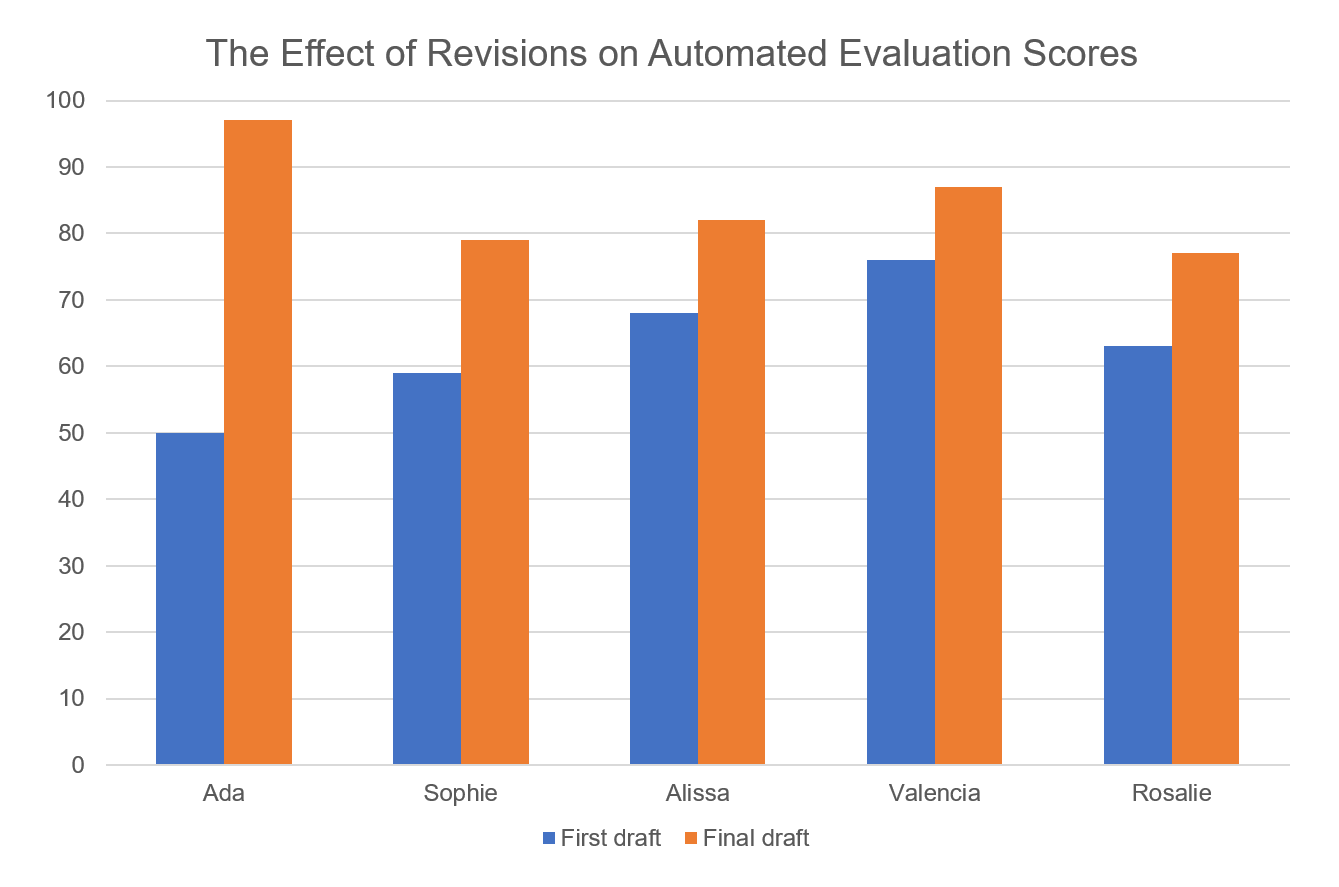 How do students react to automated film-analysis essay evaluation ...